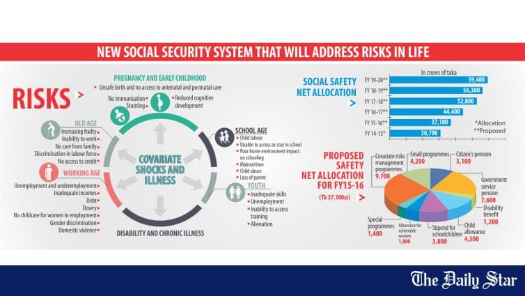 Social safety roadmap | The Daily Star