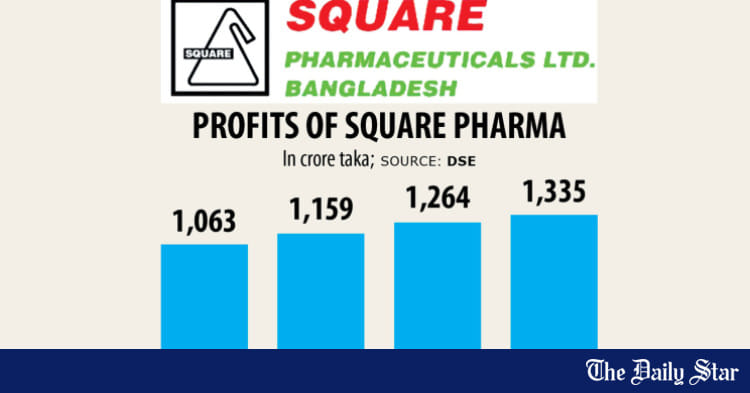 Square Pharma plans Tk 250cr expansion | The Daily Star