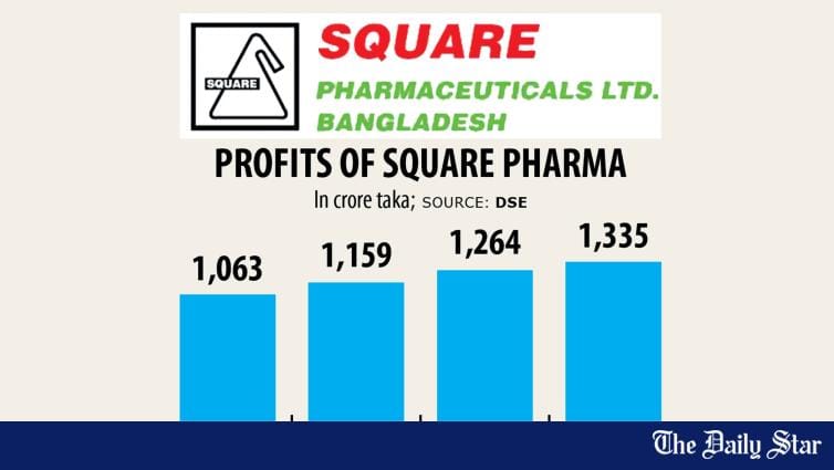 Square Pharma plans Tk 250cr expansion | The Daily Star