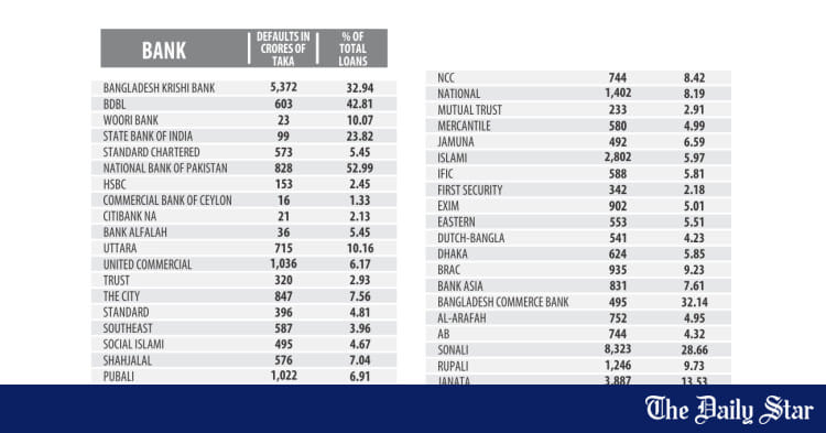 State banks continue to top default charts | The Daily Star