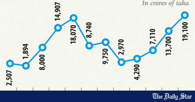 National Budget for FY 2019-20: Gas subsidy to double
