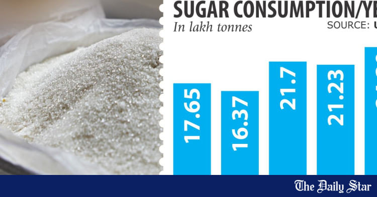 Sugar consumption on the rise | The Daily Star