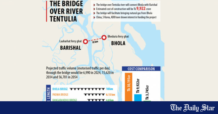 Longest bridge to link Bhola, Barishal | The Daily Star