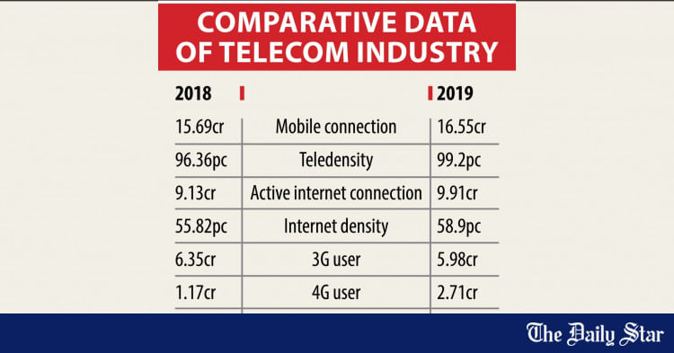 Telecom service quality drops: BTRC | The Daily Star
