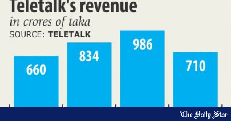 Teletalk's revenue shrinks 28pc | The Daily Star