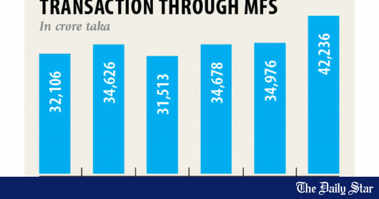 MFS transactions hit record high | The Daily Star