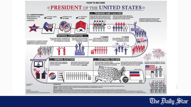 How the US presidential election process works | The Daily Star