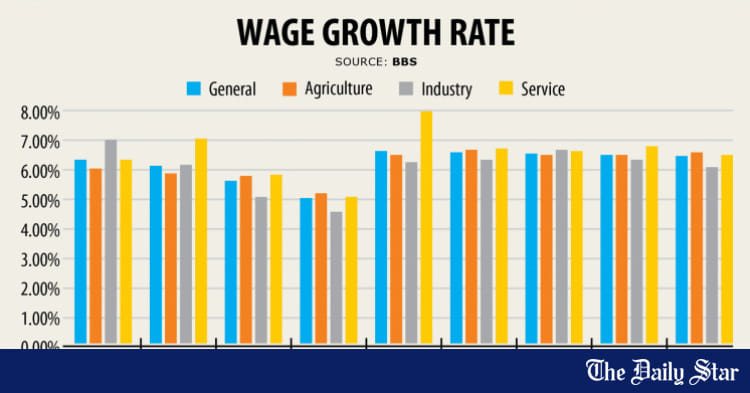 Wage growth pitches to five-year low | The Daily Star