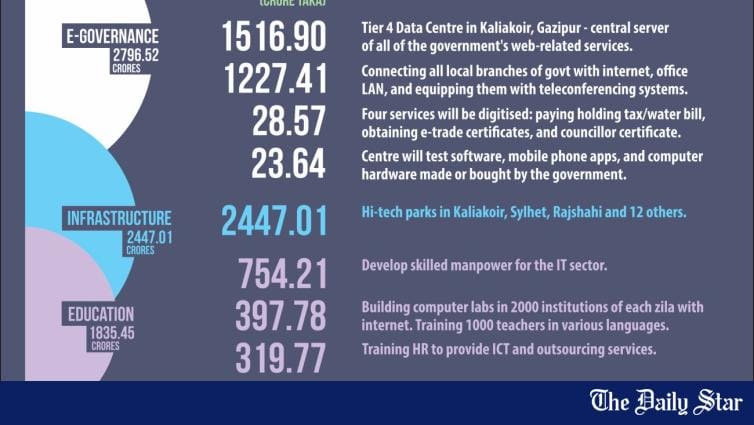 What does the ICT Division spend most of its money on? | The Daily Star