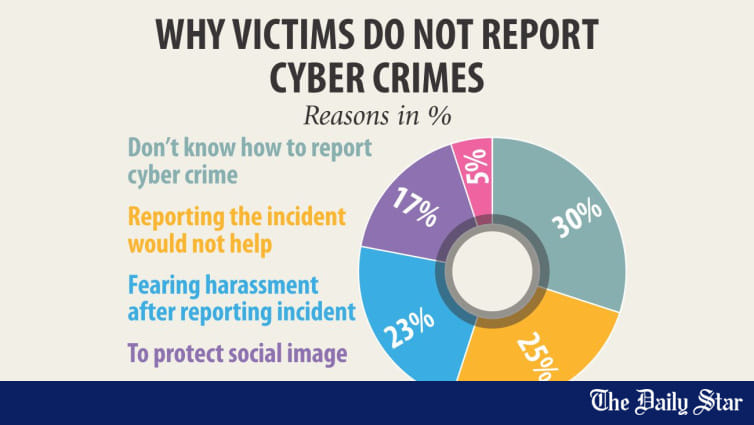 Women aged 18-30 most vulnerable to cyber-crime | The Daily Star