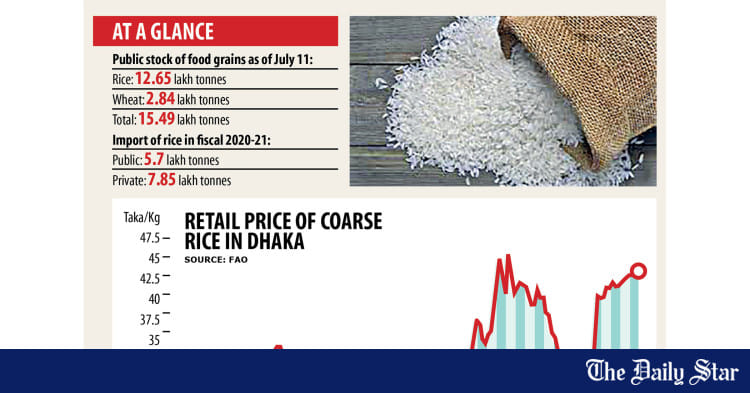 Rice prices rise despite bumper yield | The Daily Star