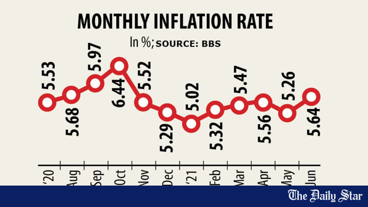 June inflation highest in 8 months | The Daily Star