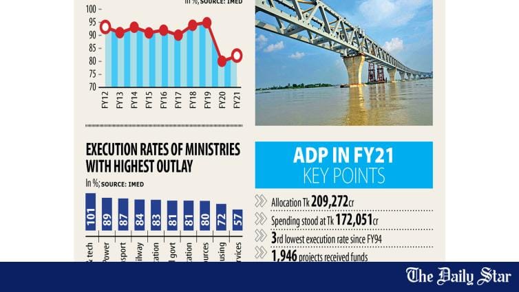 ADP spending rebounds | The Daily Star