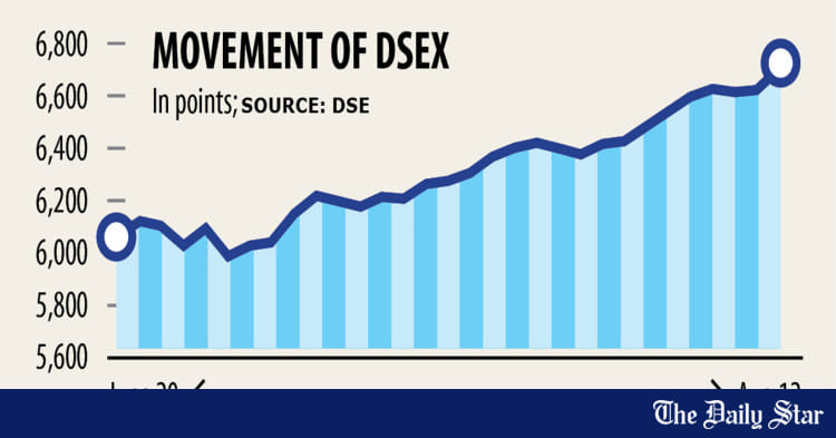 DSE index nears 6,700 points | The Daily Star
