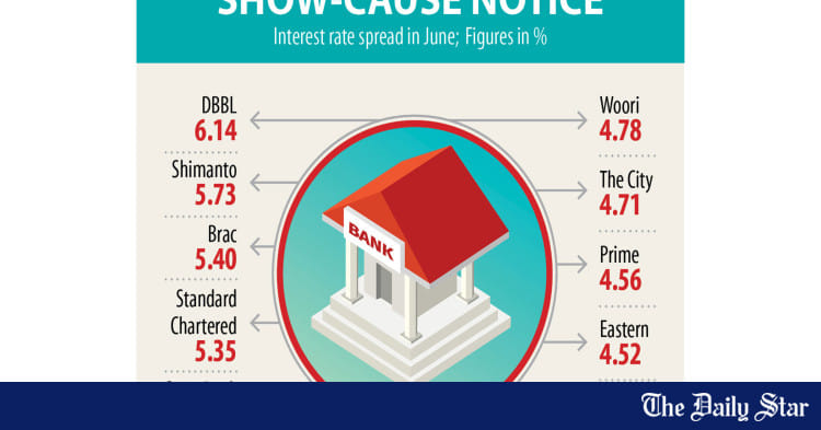 10 banks face show-cause for low deposit rates | The Daily Star