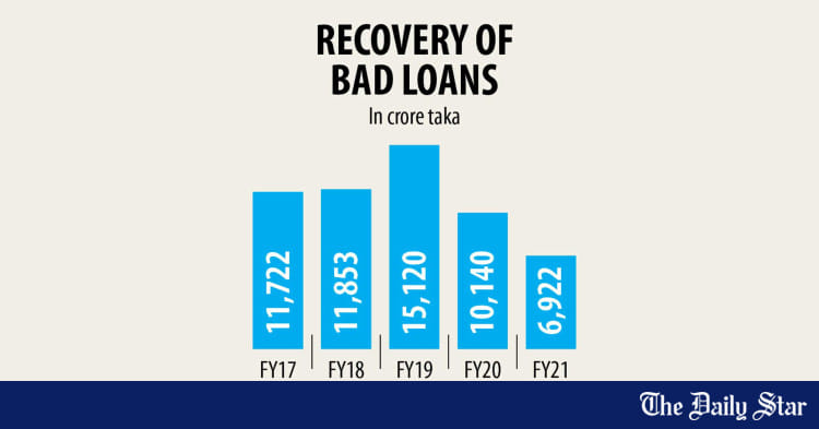 Default Loan recovery plunges | The Daily Star