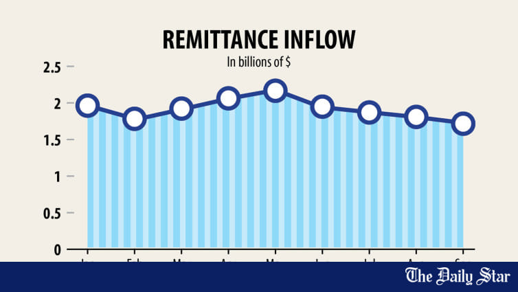 Remittance sinks to 16-month low | The Daily Star