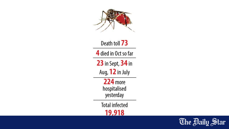 Dengue Update | The Daily Star
