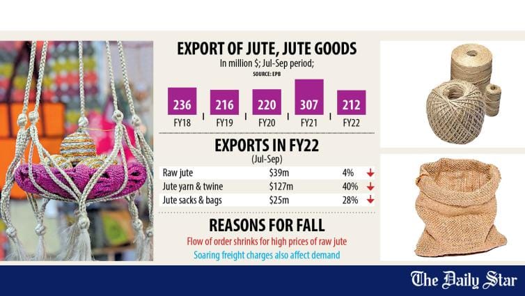 Jute exports slump on costly shipping | The Daily Star