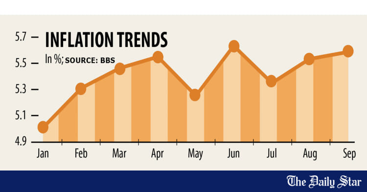 Inflation creeping up | The Daily Star