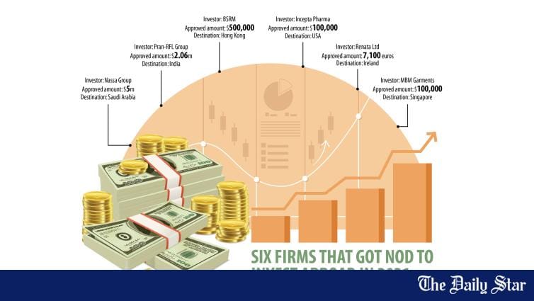 Companies going global to expand footprint | The Daily Star