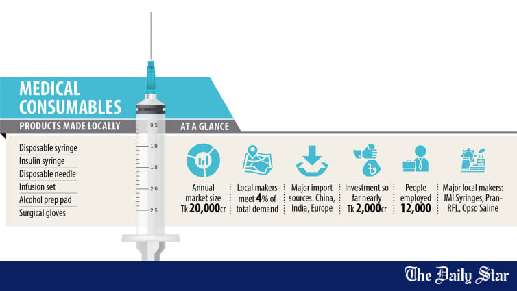 Imports lead medical consumables market | The Daily Star