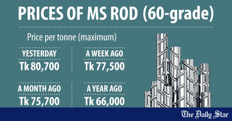 Rod prices go through the roof | The Daily Star