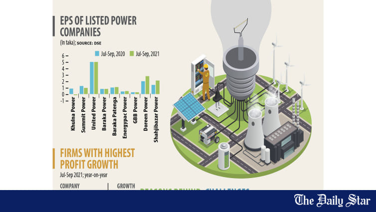Most listed power companies see profits rise in first quarter | The ...