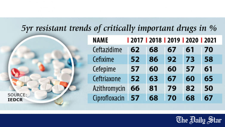 AMR a huge public health concern | The Daily Star