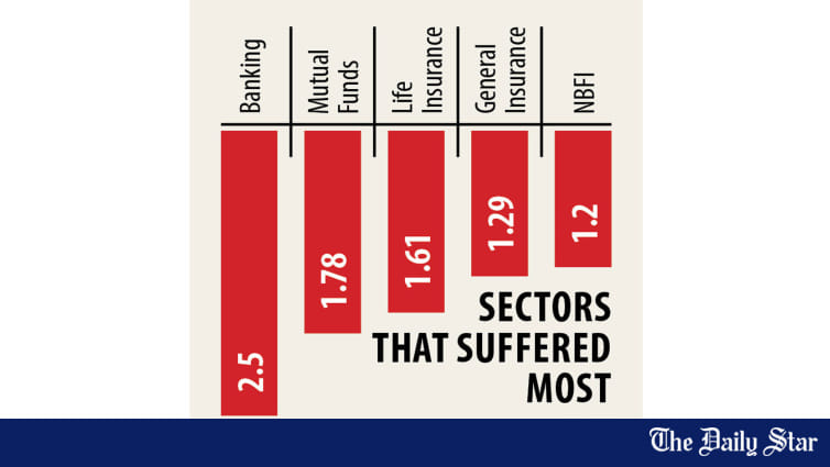 Stocks take a nosedive | The Daily Star