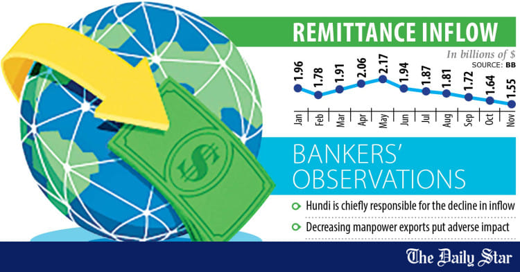 Remittance slides to 18-month low | The Daily Star