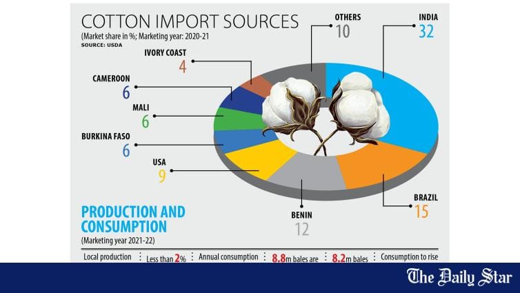 Cotton consumption to climb this year: USDA | The Daily Star