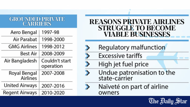 Private airlines barely staying afloat | The Daily Star