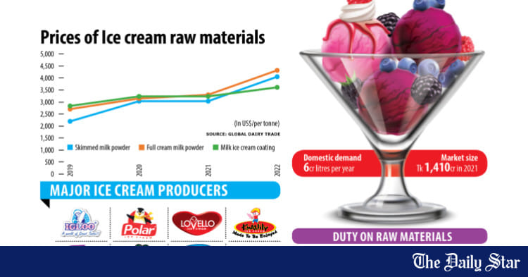 Ice cream makers pass tough times despite higher sales | The Daily Star