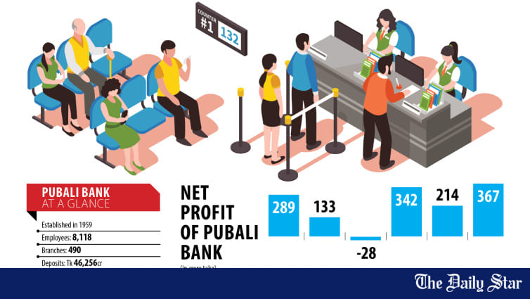 Pubali Bank steps up efforts to grow digitally | The Daily Star