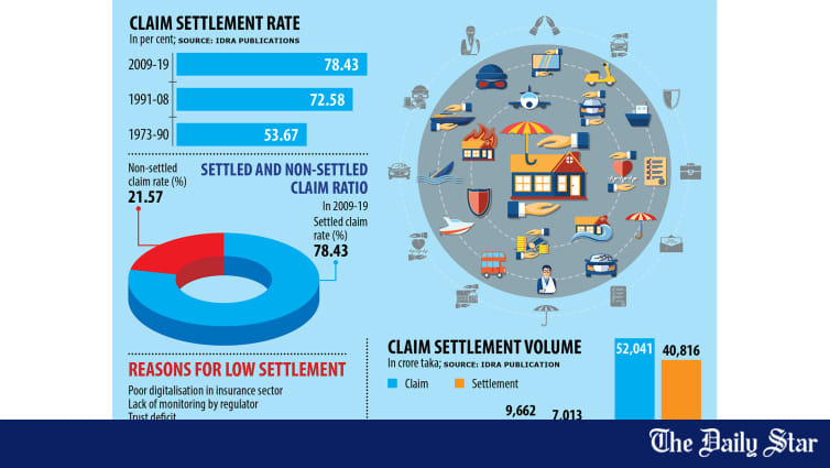 Insurance claim settlement rate still low | The Daily Star