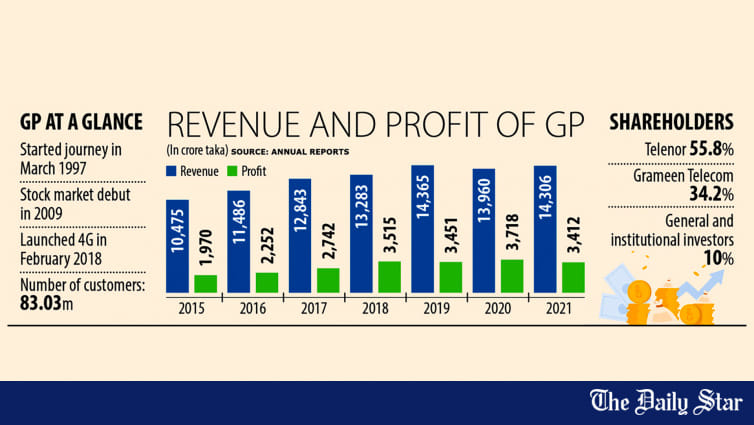 GP looks to max out 4G potential | The Daily Star