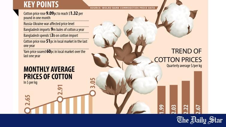 Surge in Cotton Price to Weigh on RMG Exports | The Daily Star