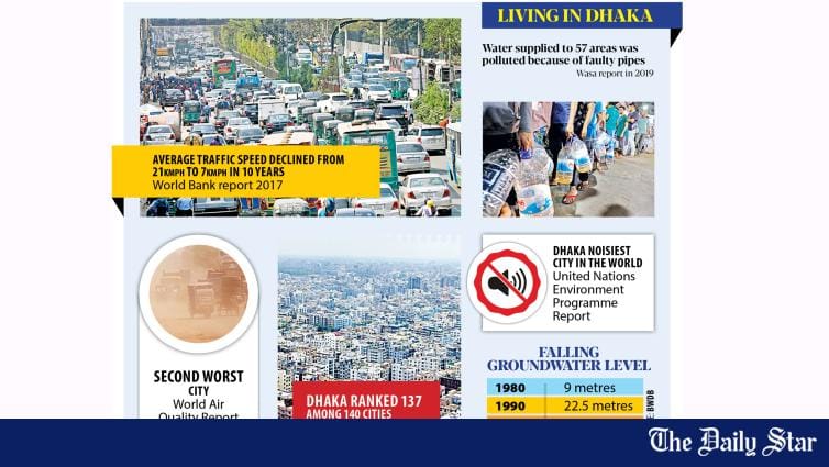 Liveability Index: Why is Dhaka such a mess and Unlivable | Daily Star