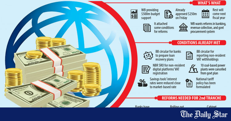 WB provides $250m in budget support | The Daily Star