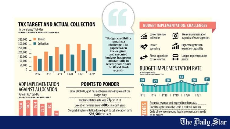 Budget needs to address inflation, return stability | The Daily Star