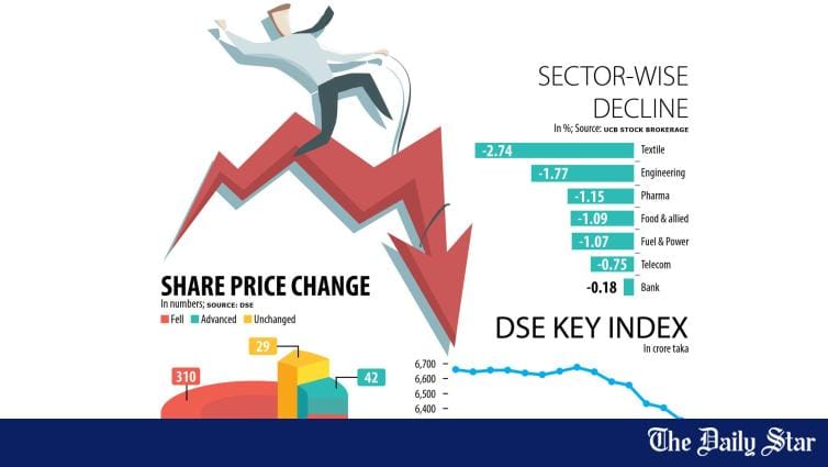 DSE key index plunges to 10-month low | The Daily Star