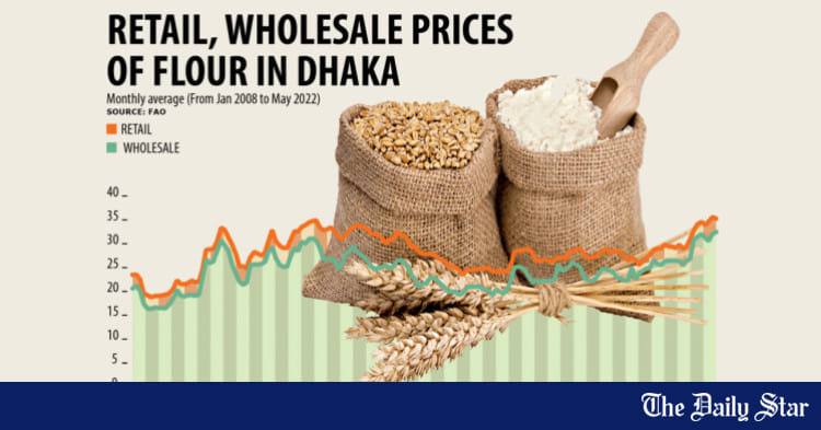 Wheat flour prices hit 15 year high | The Daily Star