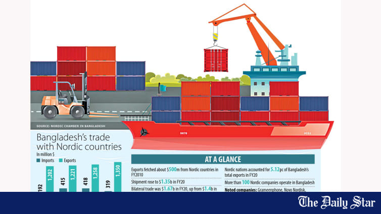 Trade with Nordic countries on the rise | The Daily Star