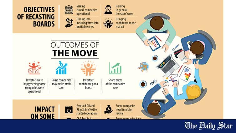 Board recast of closed, poor performing companies paying off | The ...