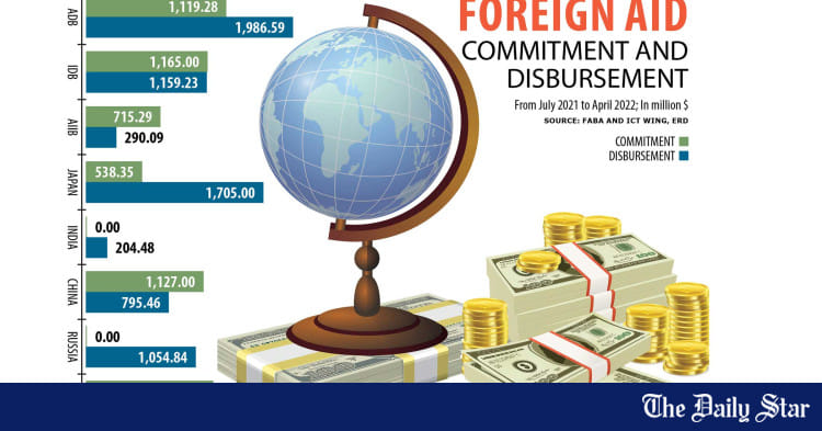 Foreign aid disbursement up 58pc in 10 months | The Daily Star