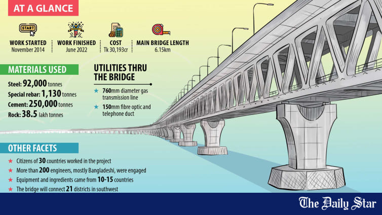 Padma Bridge: A display of local industries’ prowess | The Daily Star
