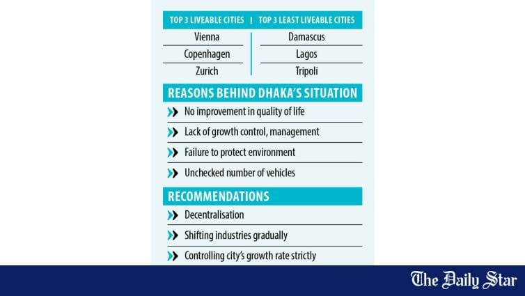 Liveability Index: Dhaka seventh least liveable city in world | The ...