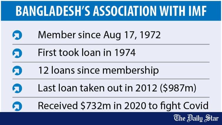 Largest loan from IMF on the cards | The Daily Star