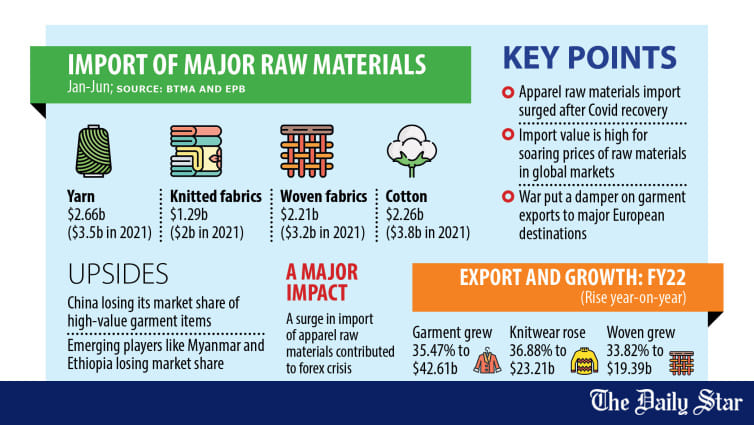 Import of apparel raw materials surges | The Daily Star